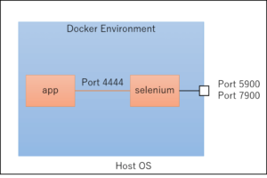 【解説】Raspberry Pi+Docker+selenium環境構築 - ゆるりーど