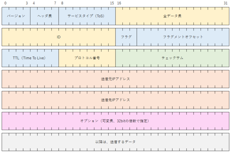 【図解】Ethernetフレームの構造 - ゆるりーど