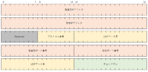 【図解】Ethernetフレームの構造 - ゆるりーど