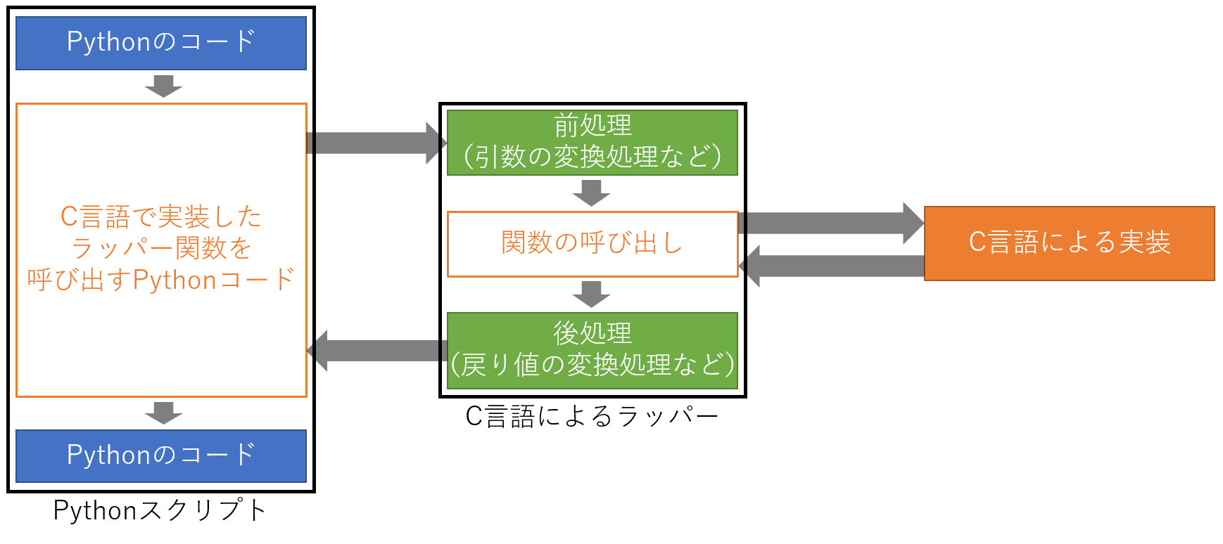 【解説】pythonからc言語の関数呼び出し・c言語からpythonの関数呼び出し ゆるりーど