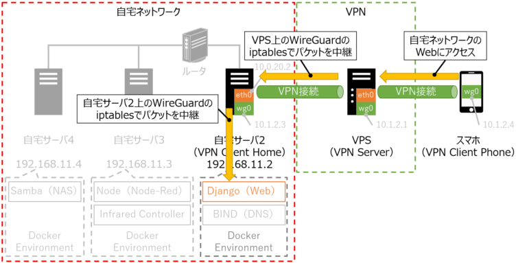 【番外編】VPS+VPN(WireGuard)による自宅サーバの公開方法（iptablesのサンプルconfig） - ゆるりーど