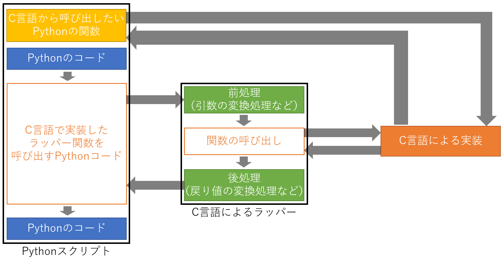 【解説】pythonからc言語の関数呼び出し・c言語からpythonの関数呼び出し ゆるりーど
