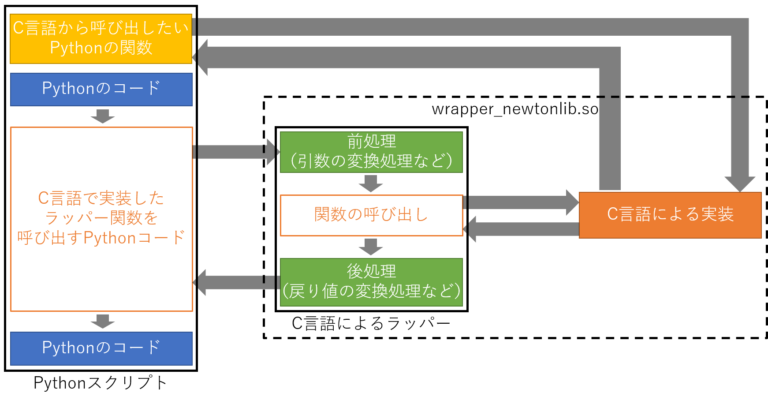 【解説】PythonからC言語の関数呼び出し・C言語からPythonの関数呼び出し - ゆるりーど