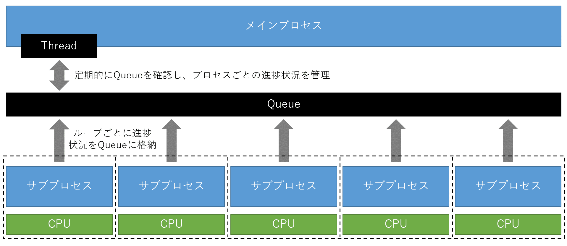 【Python】joblibとtqdmでバッチレベルの進捗状況をプログレスバー付きで表示する - ゆるりーど