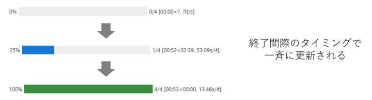 【Python】joblibとtqdmでバッチレベルの進捗状況をプログレスバー付きで表示する - ゆるりーど