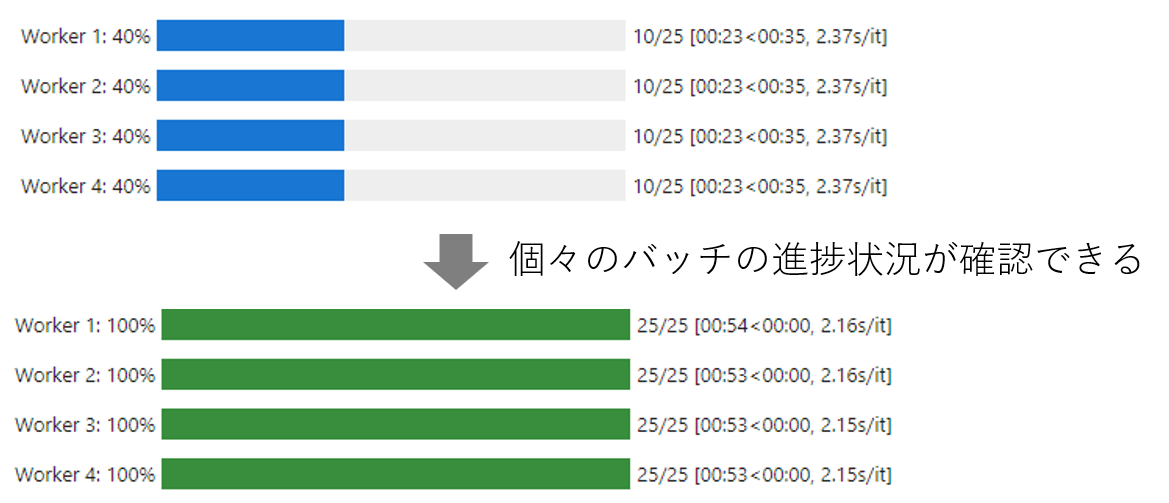 【python】joblibとtqdmでバッチレベルの進捗状況をプログレスバー付きで表示する ゆるりーど