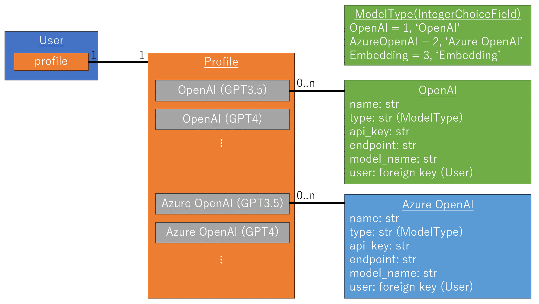 DjangoによるOpenGPTsの実現【構成検討編】 - ゆるりーど